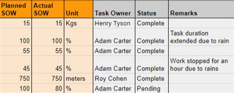 Templates And Examples Of Construction Progress Tracking Report Fuzen