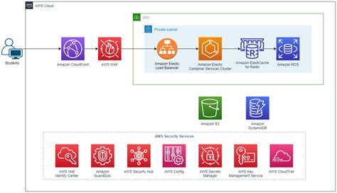 Sekolah Mu Secures Education Service For 11 Million Students With AWS