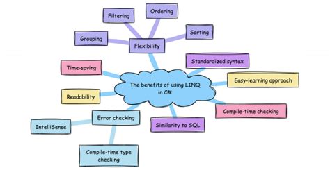 Linq For Beginners Bizcoder