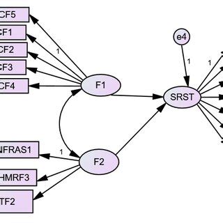Specified SEM Model Here Download Scientific Diagram