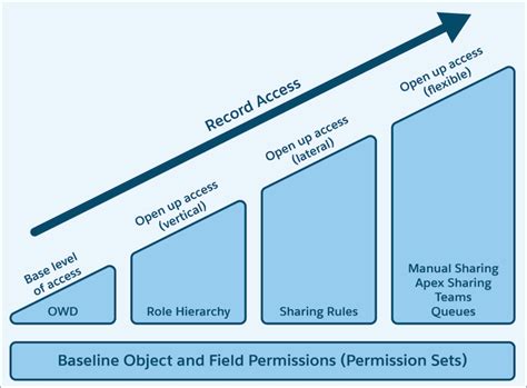 Control Who Sees What Salesforce Security Guide Salesforce Developers