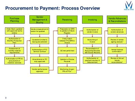 Procure To Pay Process Flow Diagram Procurement Flowchart Pu