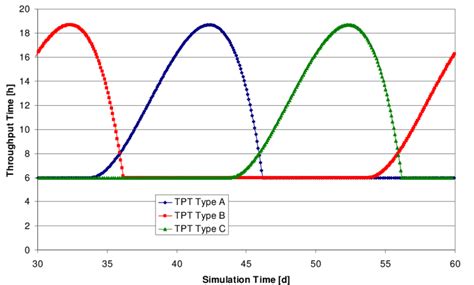 Throughput Times For The Three Different Part Types In Case Of Download Scientific Diagram