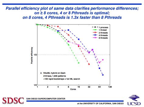 ppt hybrid mpi pthreads parallelization of the raxml phylogenetics