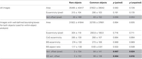 Mean And Standard Deviation For Spatial Properties Of Rare And Common