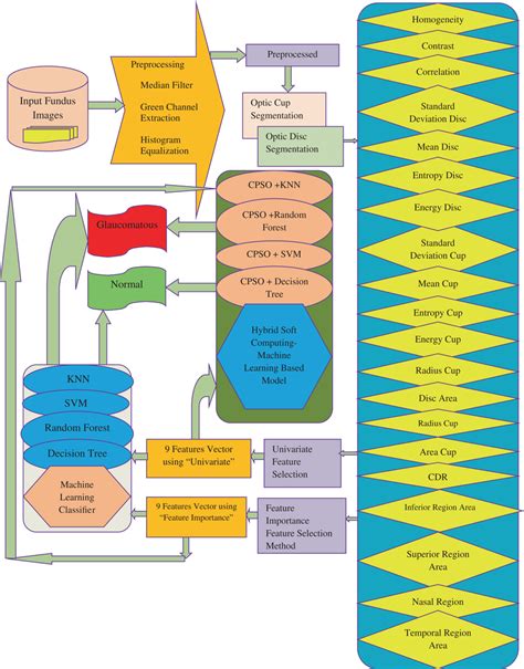 Complete Layout Of The Proposed System For Efficient Glaucoma