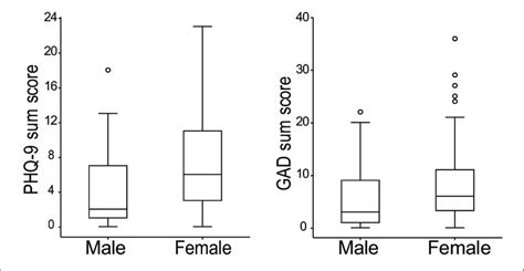 Female Adolescents Have Higher Phq 9a And Gad 10 Sum Scores Than Males