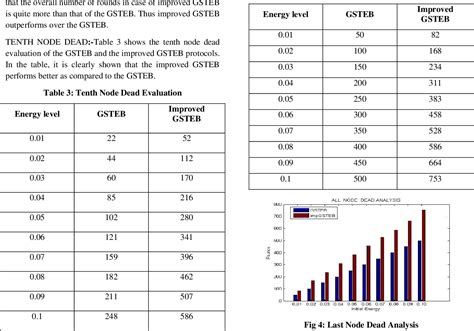 Figure 1 From Tree Based Energy Balanced Routing Protocol By Using