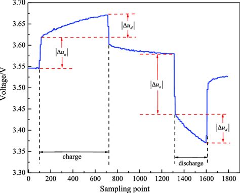 Ohmic Polarization And Diffusion Polarization Of The Battery