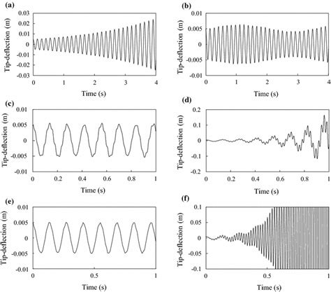 Tip Responses Of The Oscillating Cantilever Beam Download Scientific Diagram