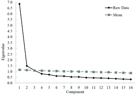 EFA Scree Plot For The DCG Scale The Plot Displays Empirical Data