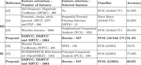 Comparison With The State Of The Art For Sdsi Ser Using Emodb