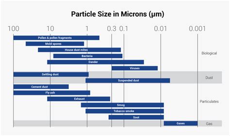 Dust Particle Size Chart Hd Png Download Kindpng