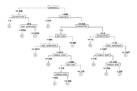 Tree Based Model Of Dependency Between Silvopastoral Historical