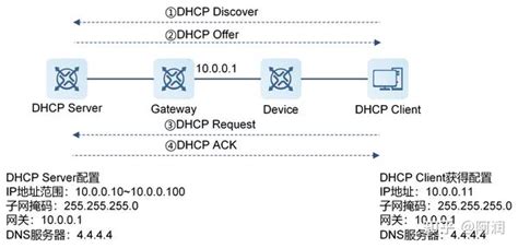 Dhcp Snooping工作原理及流程 知乎