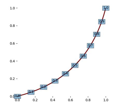 Python Connectionstyle Arc3 Fancyarrowpatch And Path Curve3 Two