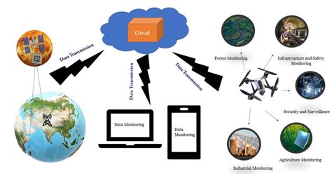 Highlights Of The Role Of IoT In Remote Sensing Applications Download Scientific Diagram