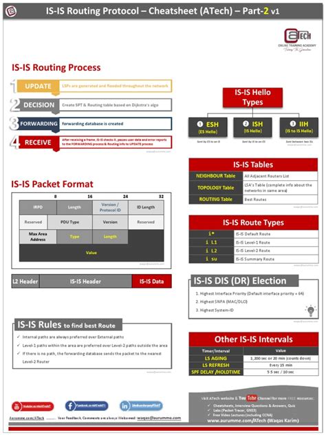 3 8 Is Is Part2 Cheatsheet Atech Waqas Karim Pdf Pdf Routing