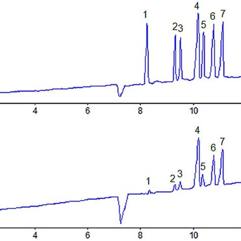 Capillary Electropherograms Of Standard Mixture Of Seven Compounds A