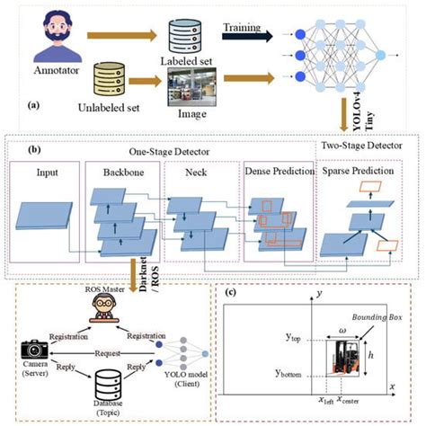 Object Detection For Autonomous Logistics A YOLOv4 Tiny Approach With