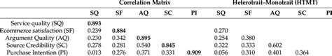 correlation matrix and heterotrait monotrait criterion text in bold is