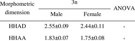Morphometric Dimensions Means And Standard Deviations Of The Male And Download Table