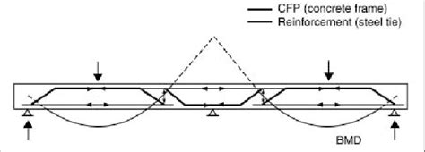 Physical Model Of A Two Span Continuous Beam Download Scientific Diagram