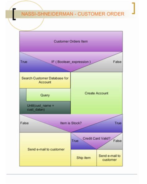 Solved Nassi Shneiderman Customer Order Customer Orders