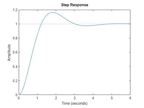 Addresponse Add Dynamic System Response To Existing Response Plot