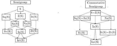 Semigroup And Commutative Semigroup Download Scientific Diagram