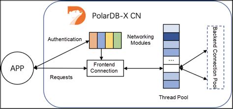 Polardb X Practice Series Part 3 1 How To Select An Application Connection Alibaba Cloud