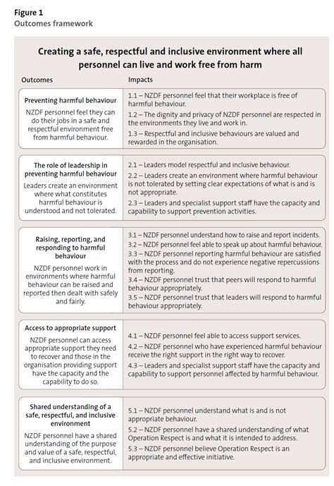 Figure 1 Outcomes Framework — Office Of The Auditor General New Zealand