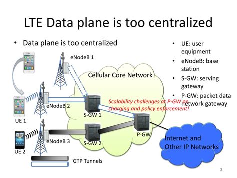 Ppt Towards Software Defined Cellular Networks Powerpoint
