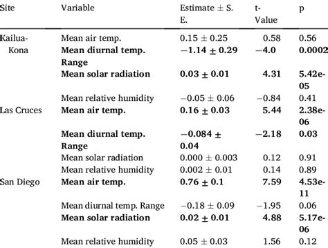 Multiple Regression Model Results For The Relationship Between