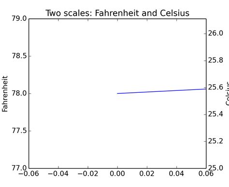 Api Example Code Fahrenheitcelsiusscalespy — Matplotlib 131