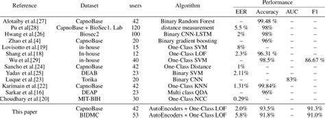 Summary Ppg Based Authentication Related Works Download Scientific Diagram