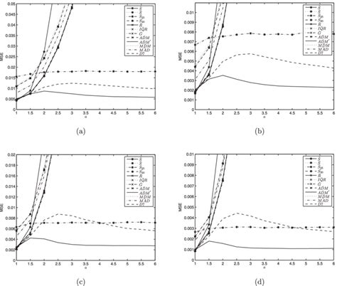 Mse Of Estimators When Localized Di↵use Variance Disturbances Are Download Scientific Diagram