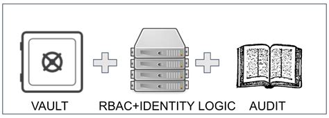 Secrets Manager Some Insight About Cyberark Conjur