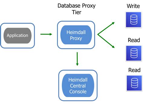 Using The Heimdall Proxy To Split Reads And Writes For Amazon Aurora