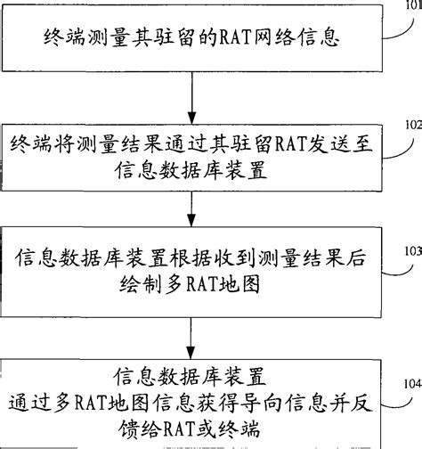 Method For Obtaining Multiple Wireless Access Technology Network Map And Information Database