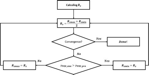 Flowchart For Calculating Rs In The Chenni Method Download Scientific