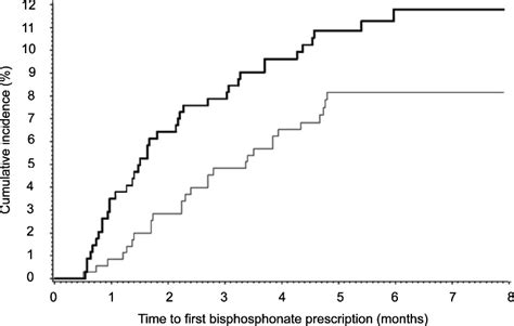 Incident Bisphosphonate Use In The Intervention Group Black Line And Download Scientific