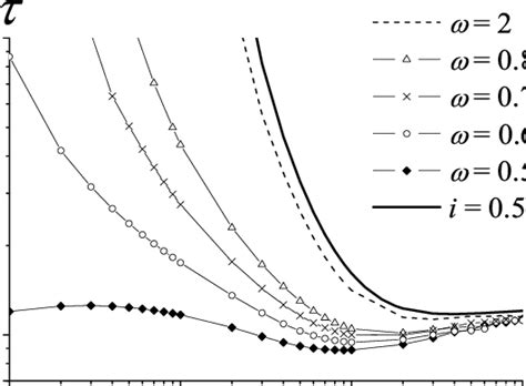 Mst Versus Noise Intensity For Five Values Of The Driving Frequency Download Scientific