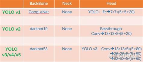 你一定从未看过如此通俗易懂的yolo系列 从v1到v5 模型解读 下 知乎