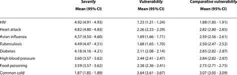 Perceived Severity Vulnerability And Comparative Vulnerability Mean Download Table