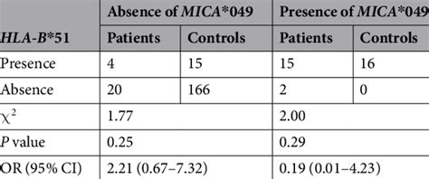 Association Of Mica 049 With Bd Stratified For The Effect Of Hla B 51 Download Scientific Diagram