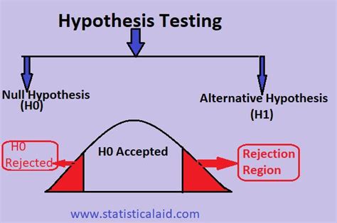 talha farooq on linkedin oversimplifieddatascience hypothesistesting