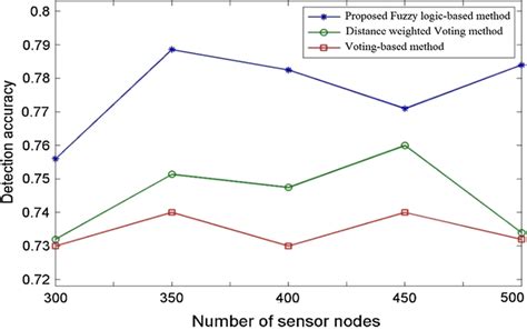 Detection Accuracy In The 8th Scenario Download Scientific Diagram