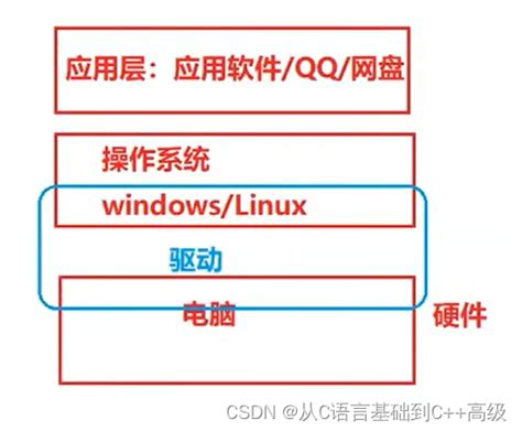 第2章：什么是c语言 c语言底层是什么 csdn博客