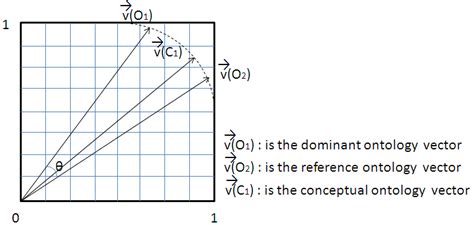 Normalization Process With Euclidean Distance For Determining Cosine
